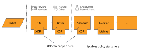 Introducing XDP-Optimized Denial-of-Service Mitigation