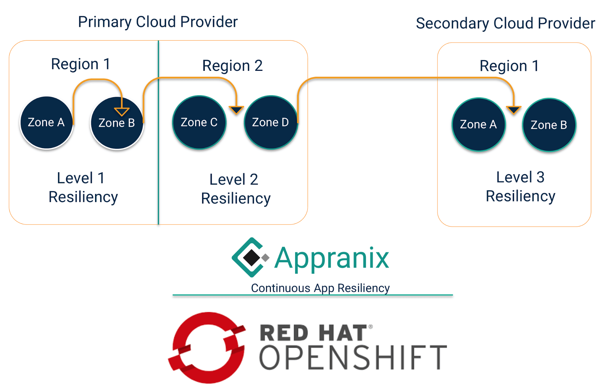 Simplify Migration from Red Hat OpenShift 3 to 4