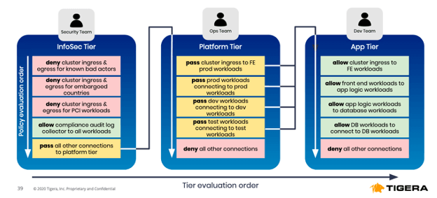 Enforcing Enterprise Security Controls in Kubernetes using Calico ...