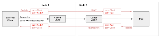Turbocharging AKS networking with Calico eBPF