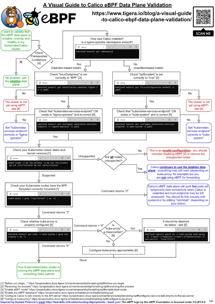 A visual guide to Calico eBPF data plane validation