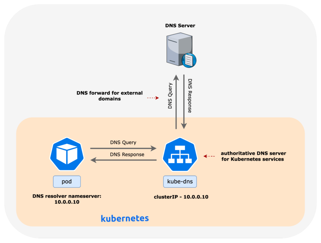 DNS observability and troubleshooting for Kubernetes and containers ...