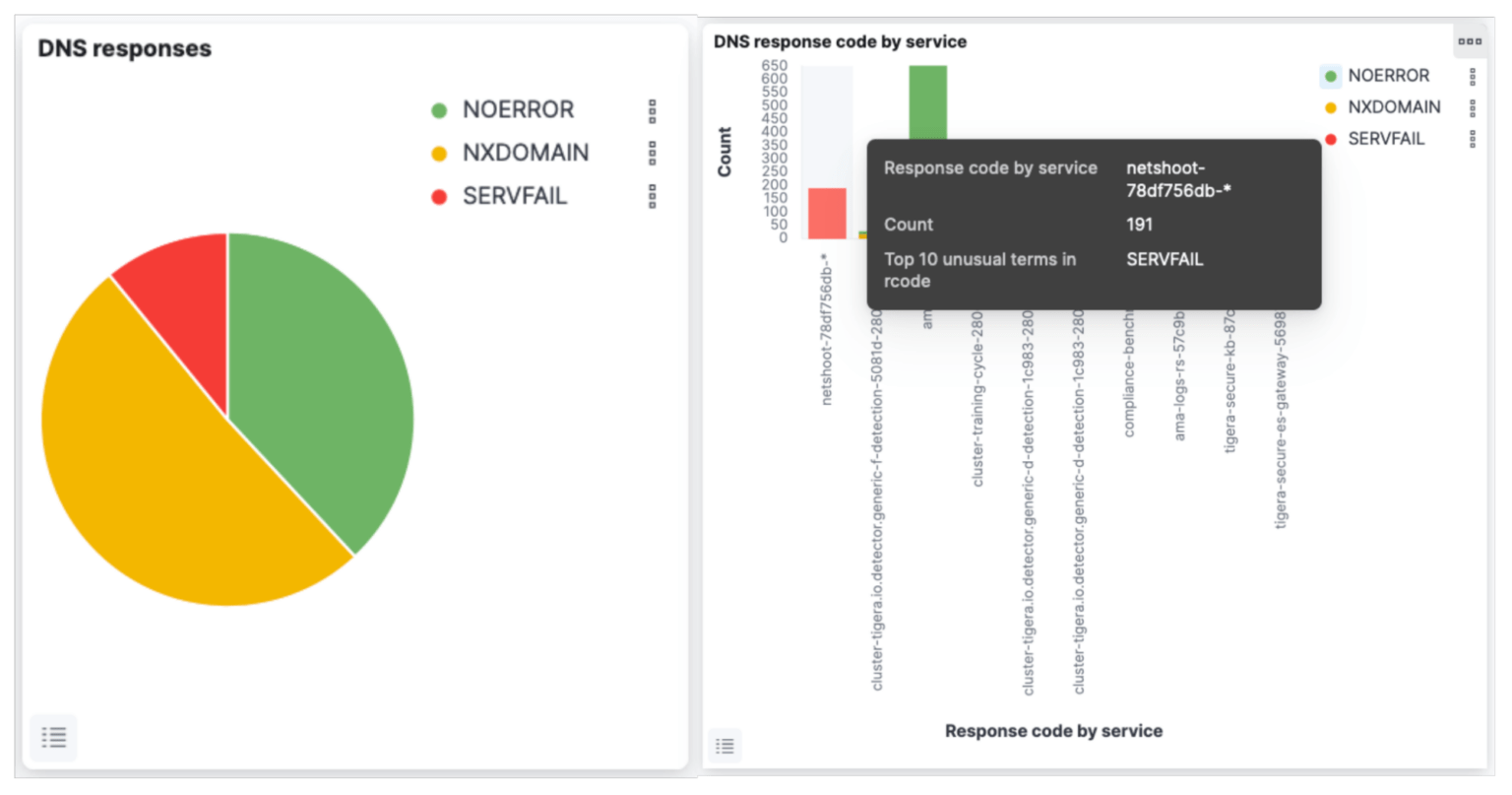 DNS observability and troubleshooting for Kubernetes and containers ...