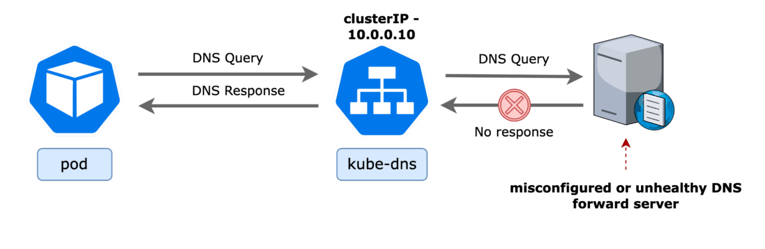 DNS observability and troubleshooting for Kubernetes and containers ...