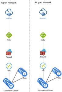 How to secure the cluster in an air gap environment with Calico Cloud
