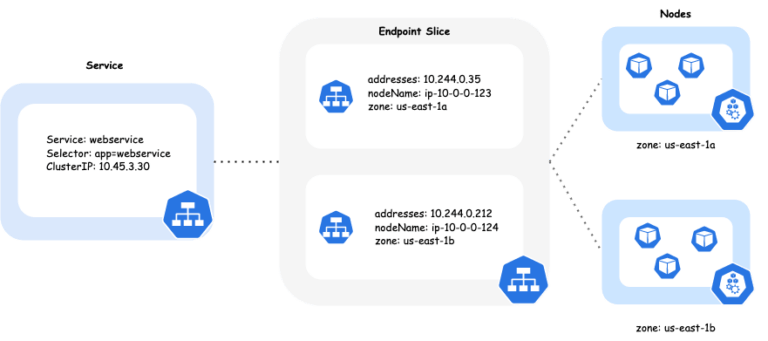 Optimizing Network Performance using Topology Aware Routing with Calico ...