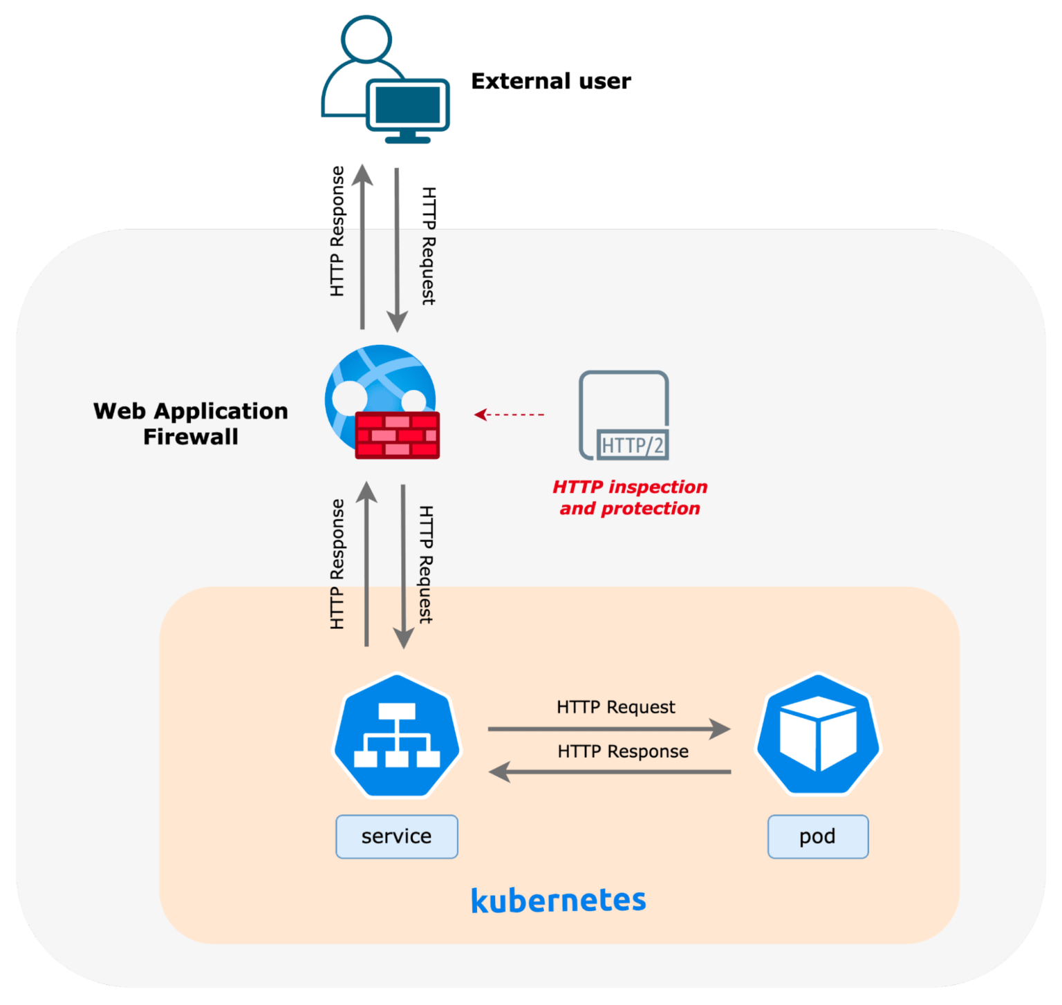 Using Web Application Firewall at container-level for network-based threats