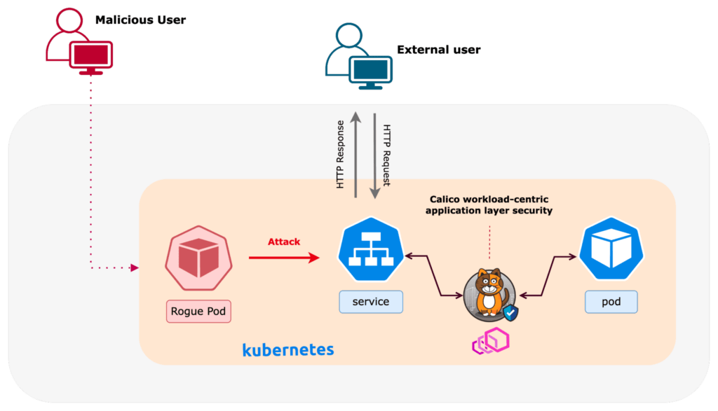 Using Web Application Firewall at container-level for network-based threats