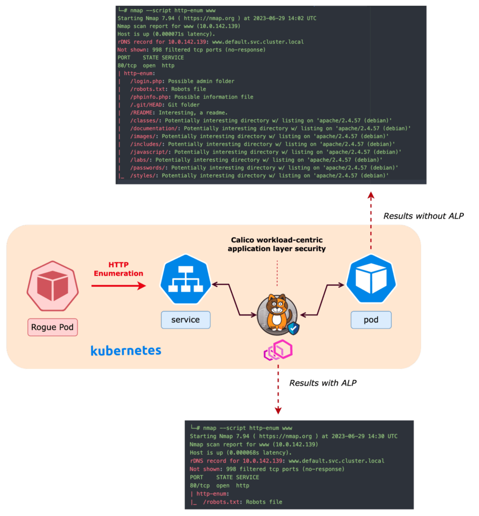 Using Web Application Firewall at container-level for network-based threats