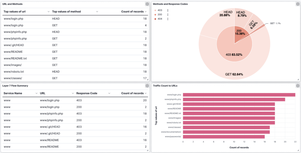 Using Web Application Firewall At Container Level For Network Based Threats