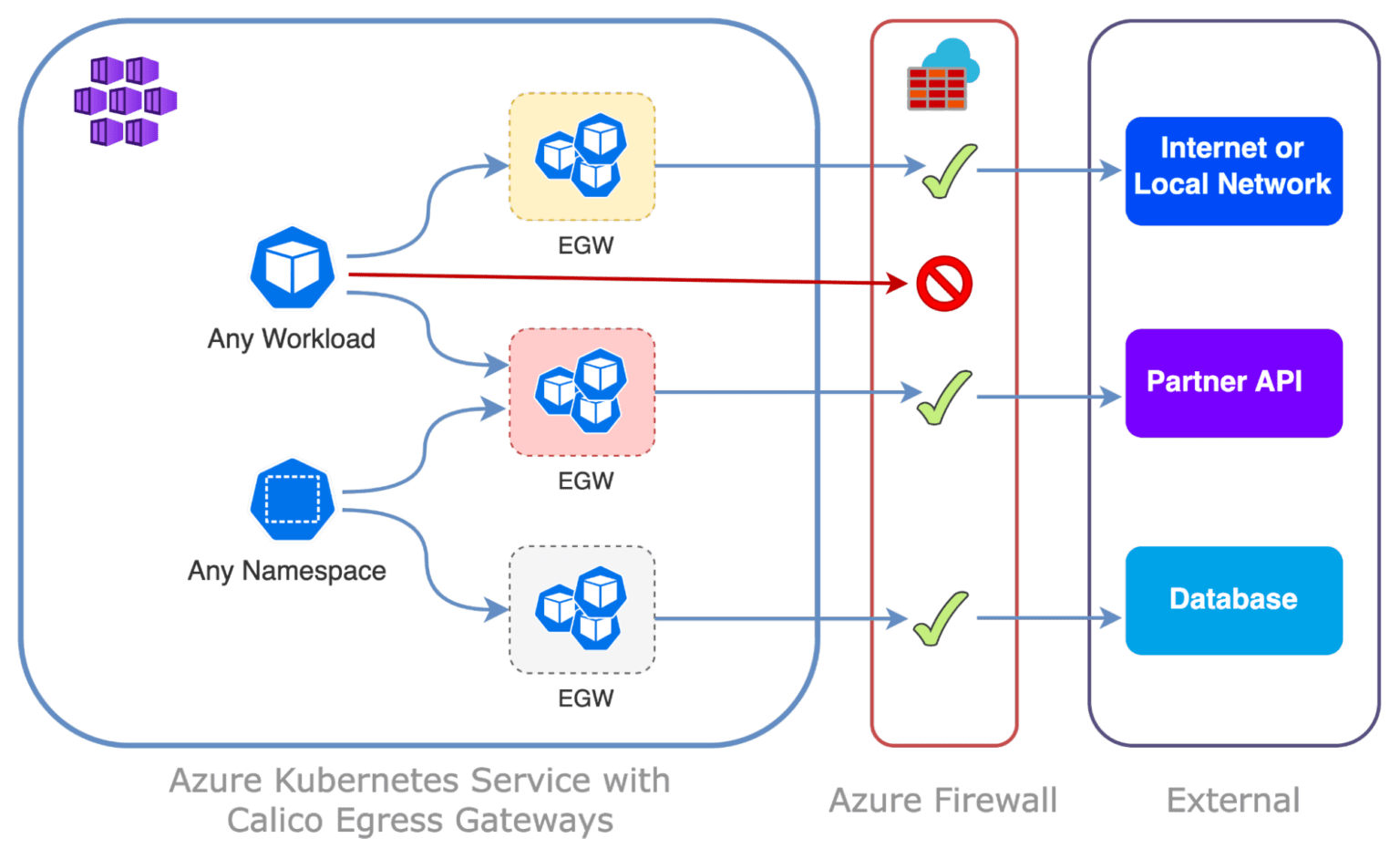 Enabling Workload-Level Security for AKS with Azure Firewall and Calico ...