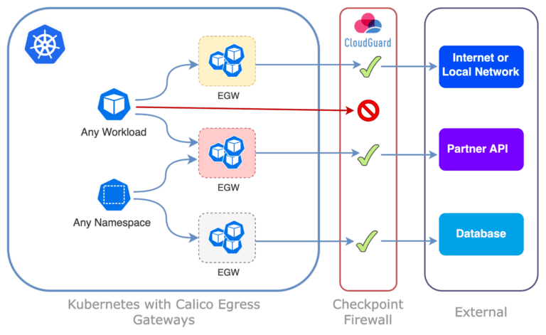 Enabling Workload-Level Security for Kubernetes with Checkpoint ...