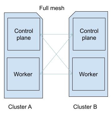 What is a Kubernetes cluster mesh and what are the benefits? | Tigera ...
