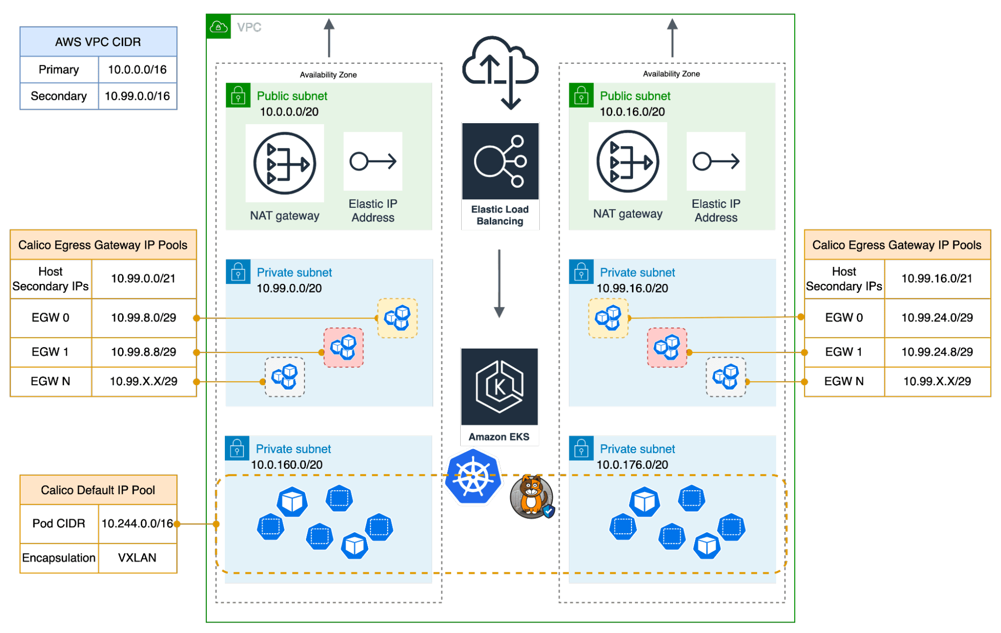 Calico Egress Gateway: How to provide a stable public network identity for EKS workloads to ...