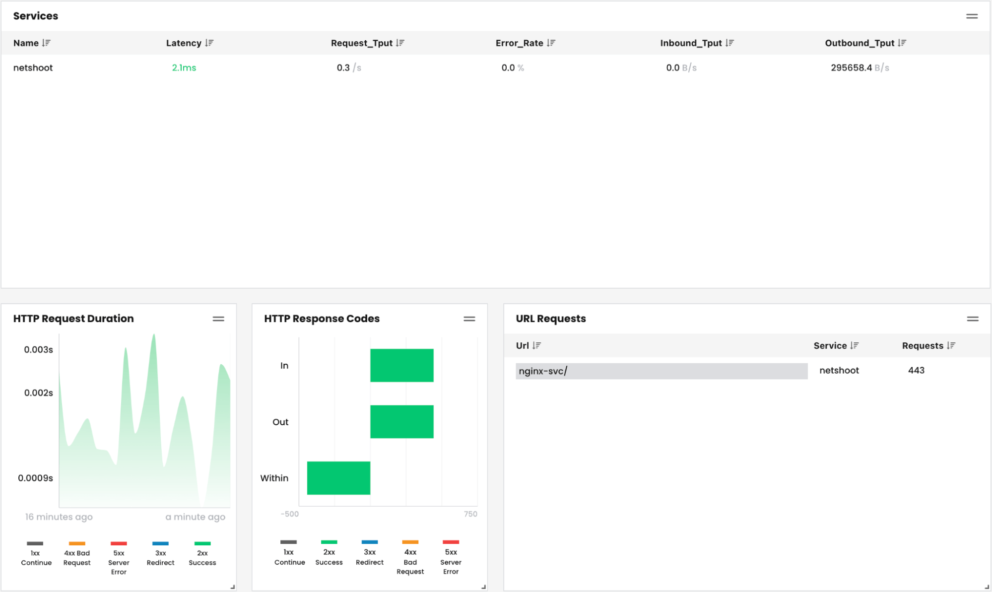 How to observe and troubleshoot microservices connectivity in Amazon ...