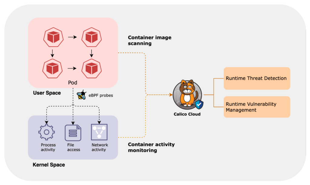 Embracing Devsecops For Containers And Kubernetes With Calico Cloud Tigera Creator Of Calico