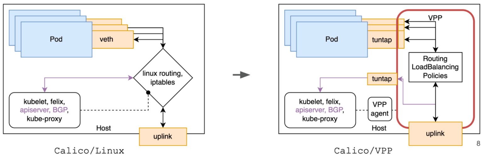 Calico VPP: Empowering High-Performance Kubernetes Networking with ...