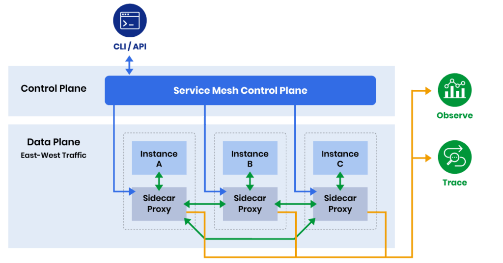 Service Mesh Architecture: Components & 5 Design Considerations