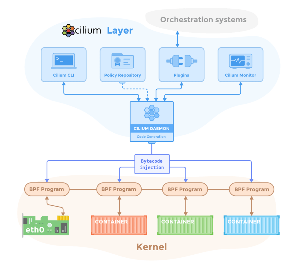 Cilium Explained: Components, Use Cases, Limitations & Alternatives