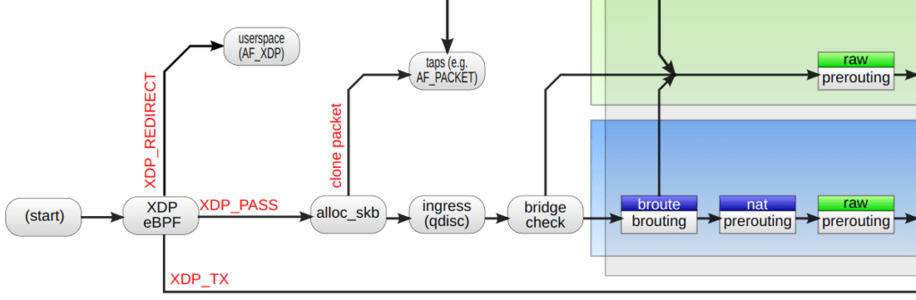 High-Performance Kubernetes Networking with Calico eBPF