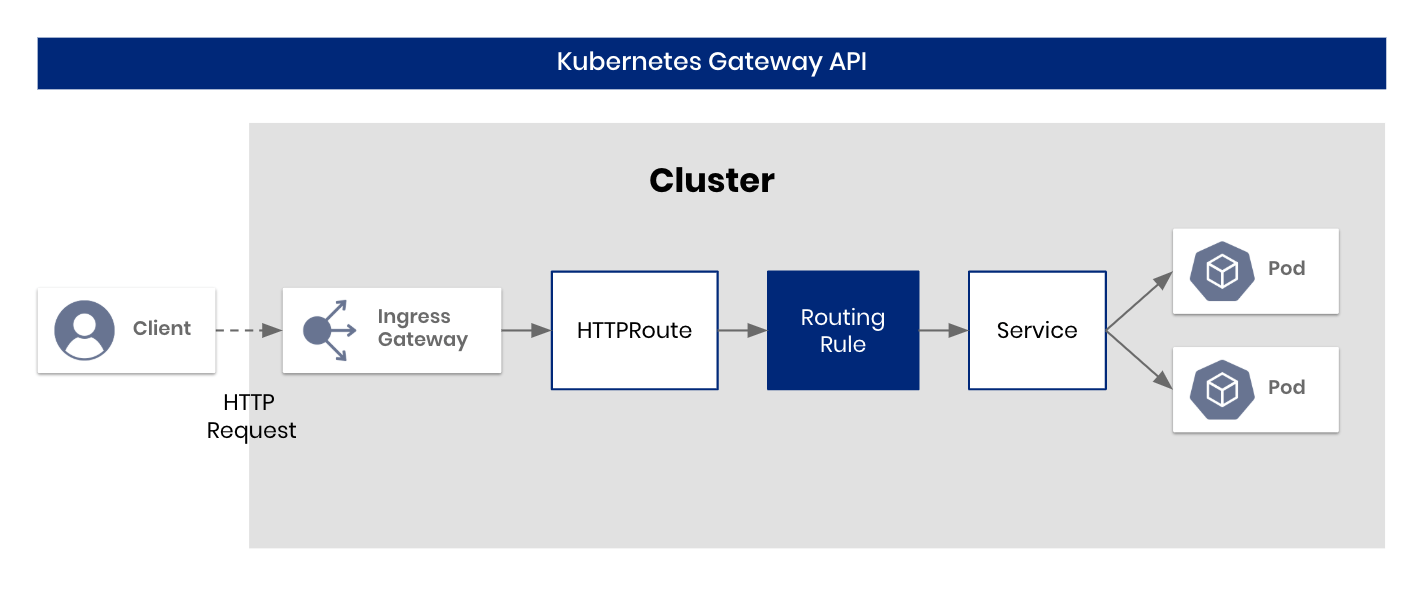 Calico Ingress Gateway | Tigera - Creator of Calico