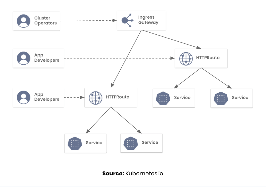 Calico Ingress Gateway - Advanced Ingress Control using the Kubernetes ...