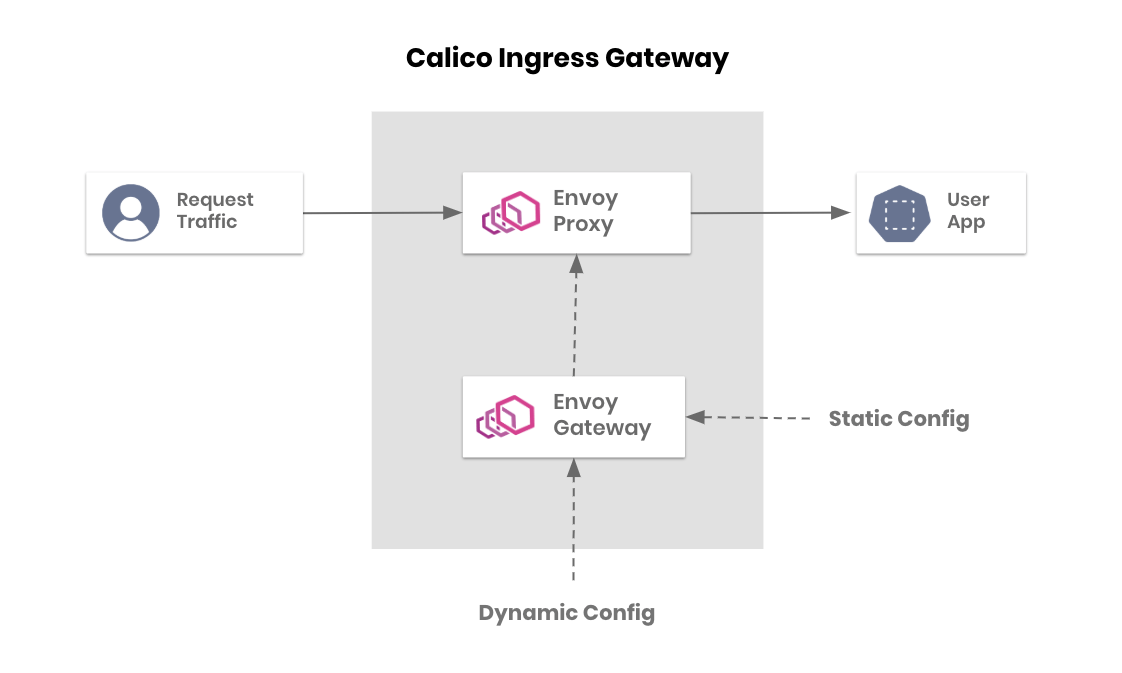 Calico Ingress Gateway - Advanced Ingress Control using the Kubernetes ...