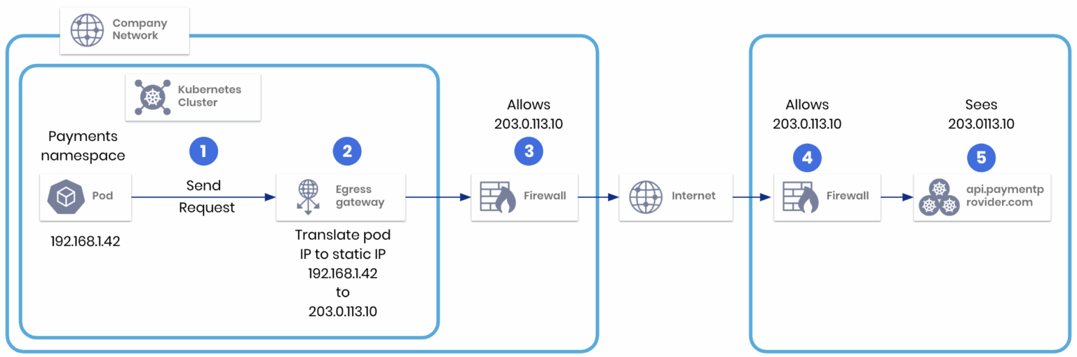 Calico Egress Gateway: A Cost-Effective NAT for Kubernetes