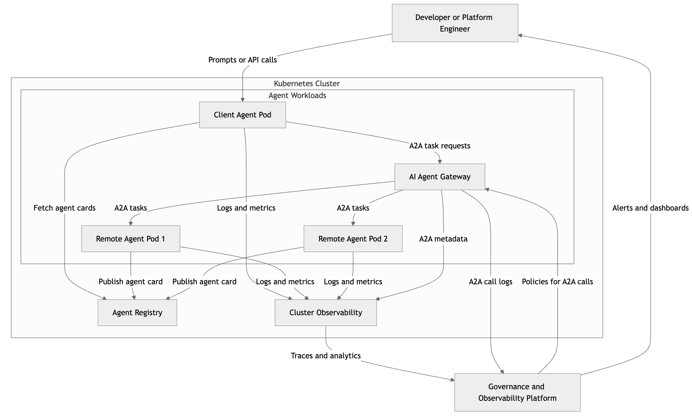 Understanding A2A Protocol: Securing AI Agent Communication in Kubernetes