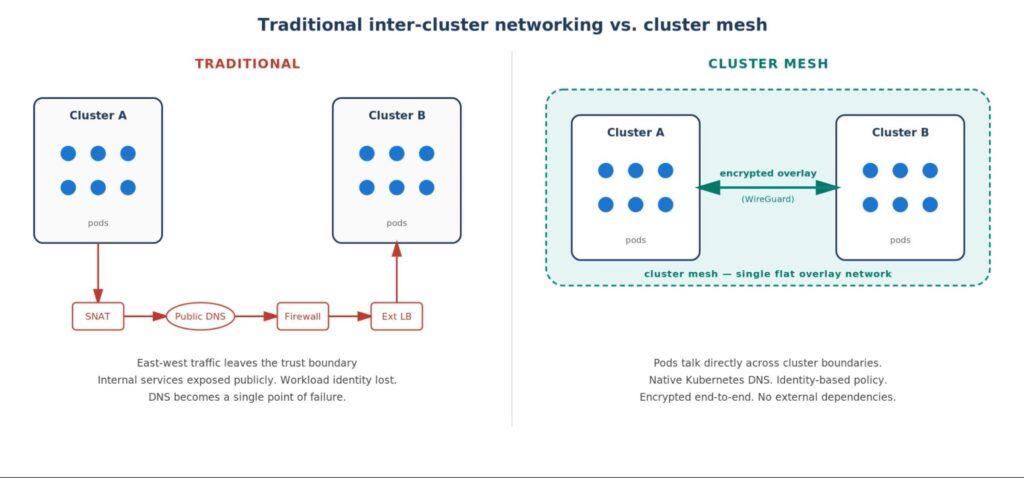 Kubernetes Operational Maturity: Multi-cluster Networking