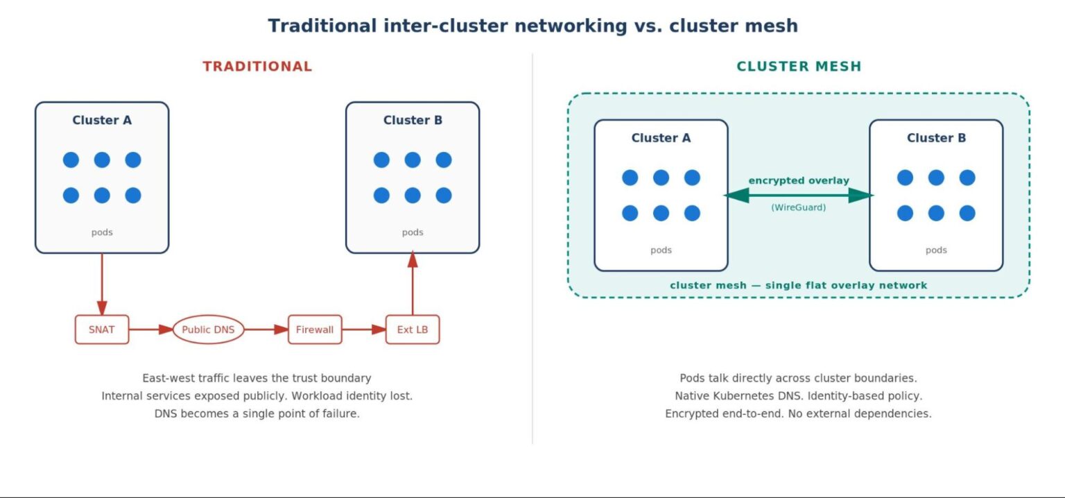 Kubernetes Operational Maturity: Multi-cluster Networking
