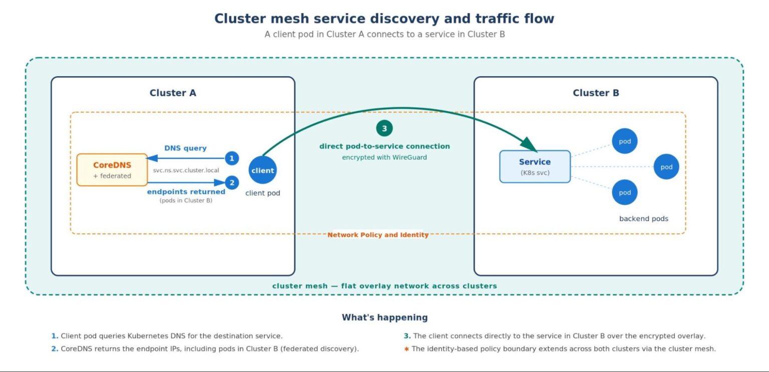 Kubernetes Operational Maturity: Multi-cluster Networking