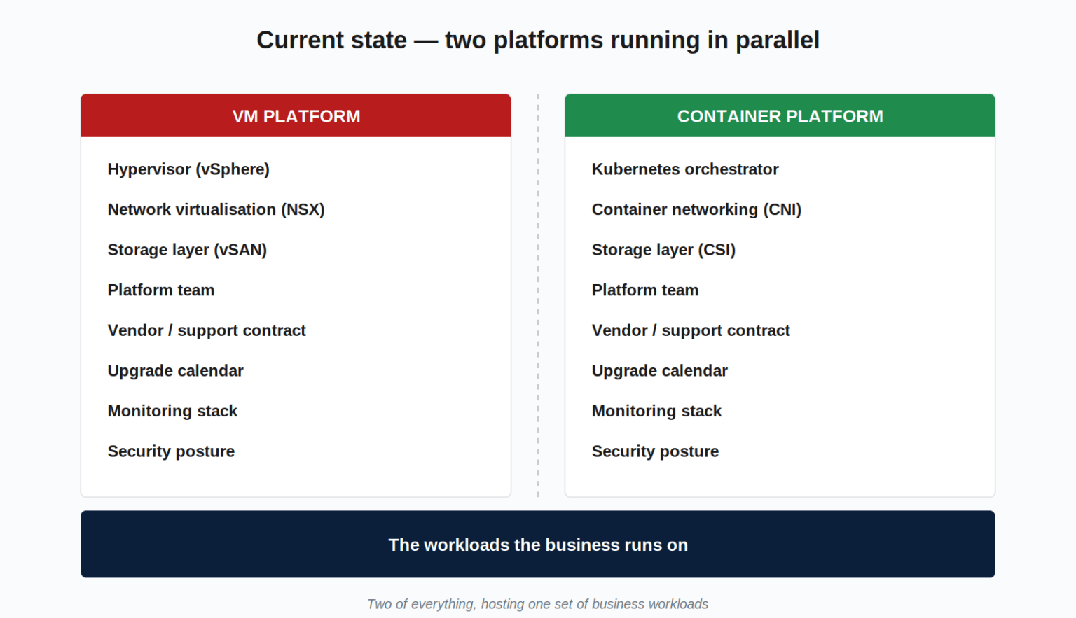 The Case for VM and Container Consolidation in 2026